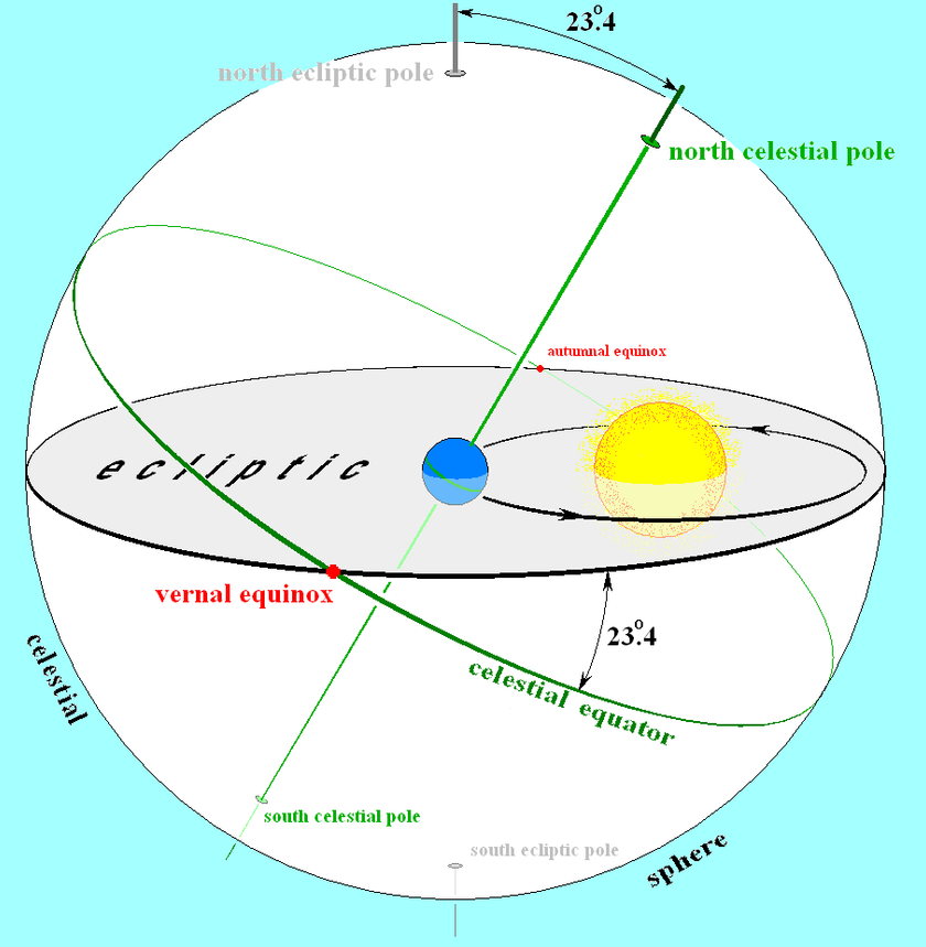 Understanding the Ecliptic: The Sun's Yearly Journey – Nubeo Watches